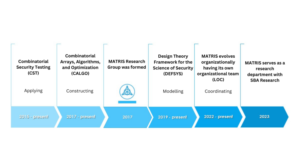 History and Evolution – Matris